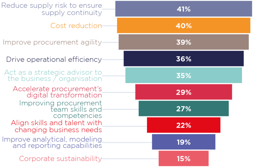 South Africa Procurement Survey - Oxalys South Africa Procurement Survey - Oxalys